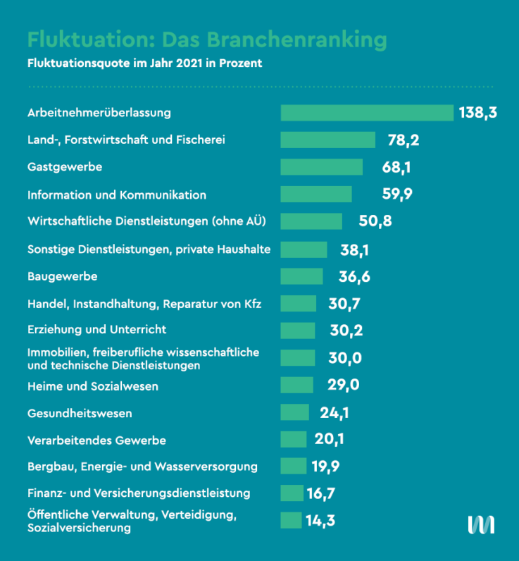 Fluktuationsrate in Unternehmen berechnen und erfolgreich senken